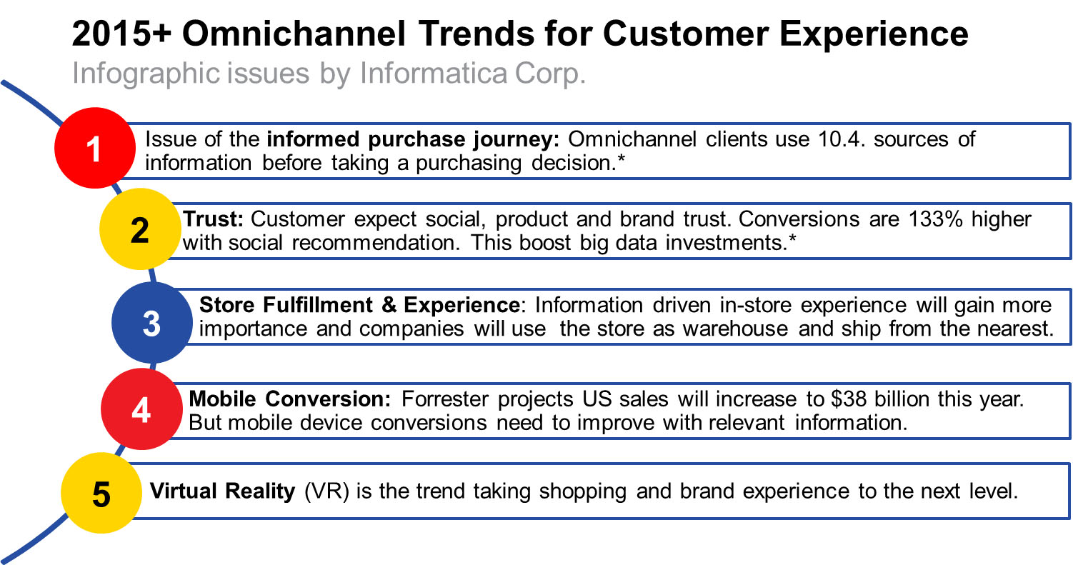 12 Customer Experience Trends For Growing Revenue | Blog