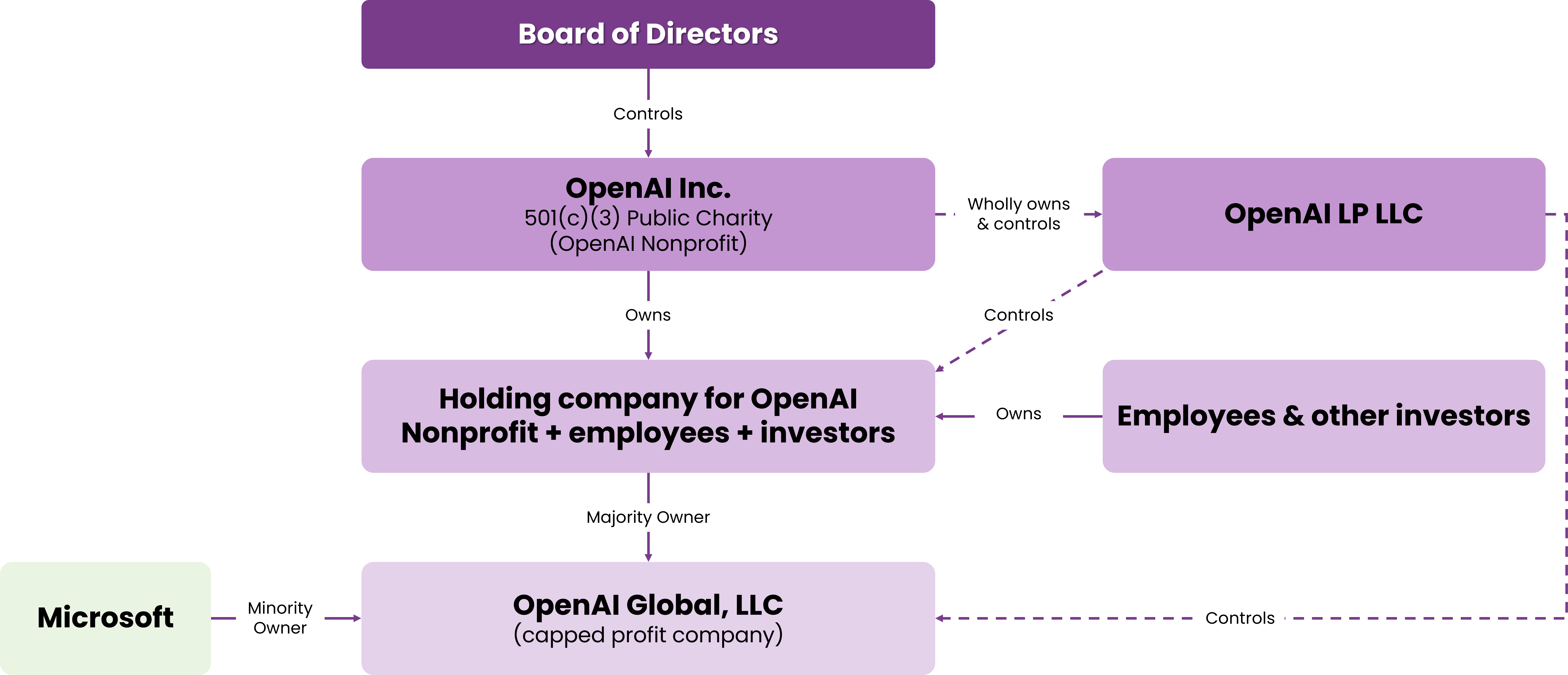 Navigating Turbulent Waters: OpenAI's Leadership Crisis and Corporate ...