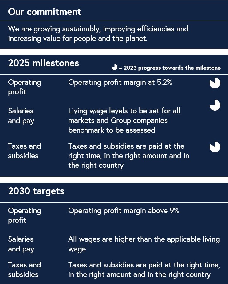 Our 2030 targets – Lindéngruppen