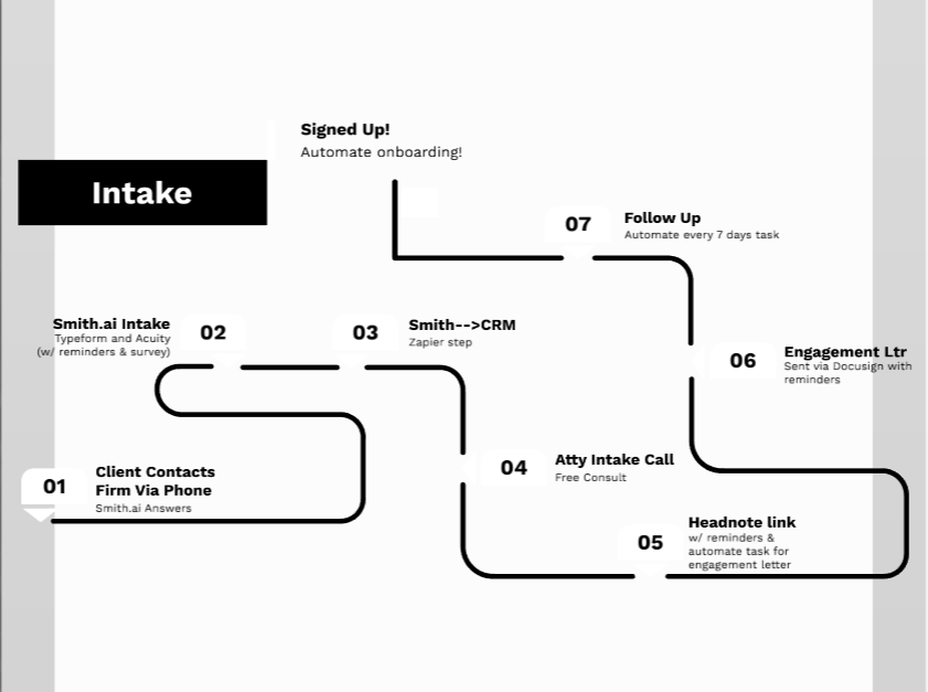 How To Map Your New Client Intake