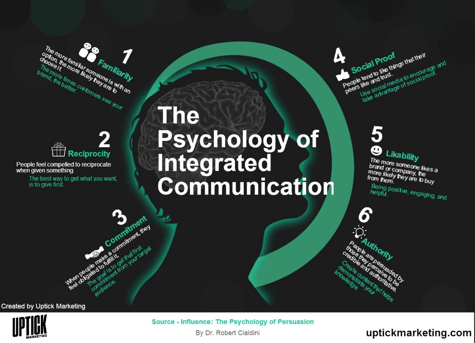 4 Ways to Use Psychology to Convert Leads Into Customers | Smith.ai