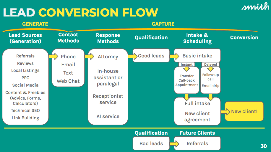Master Class: How to Boost Lead Conversions Through Automation and ...