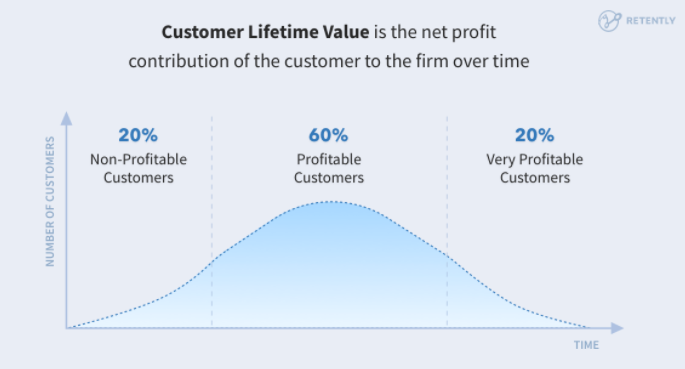 Customer Lifetime Value: What It Is & How To Calculate It | Smith.ai