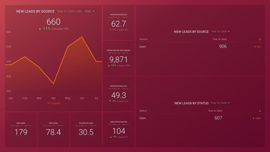 10 Best Sales Performance Dashboards for Small Business | Smith.ai
