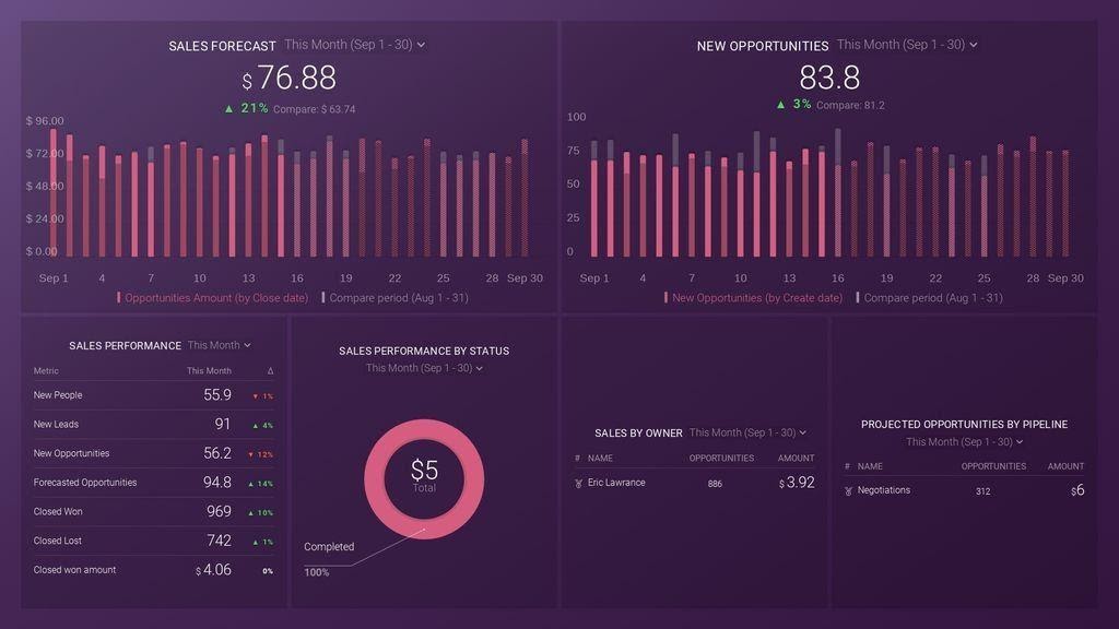 10 Best Sales Performance Dashboards for Small Business | Smith.ai