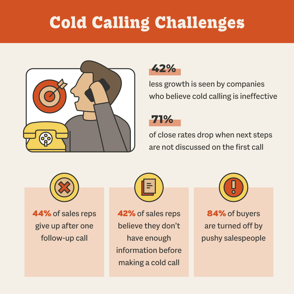 67 Cold Calling Statistics for Successful Sales Outreach | Smith.ai