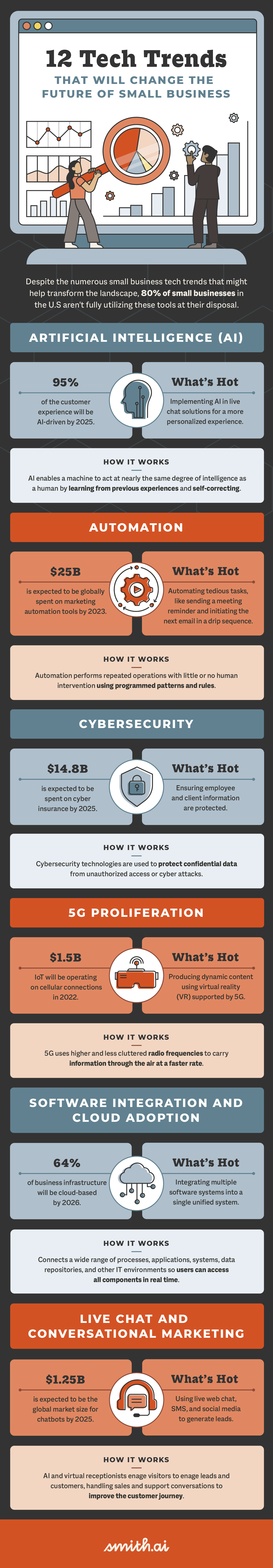12 Tech Trends That Will Change the Future of Small Business | Smith.ai