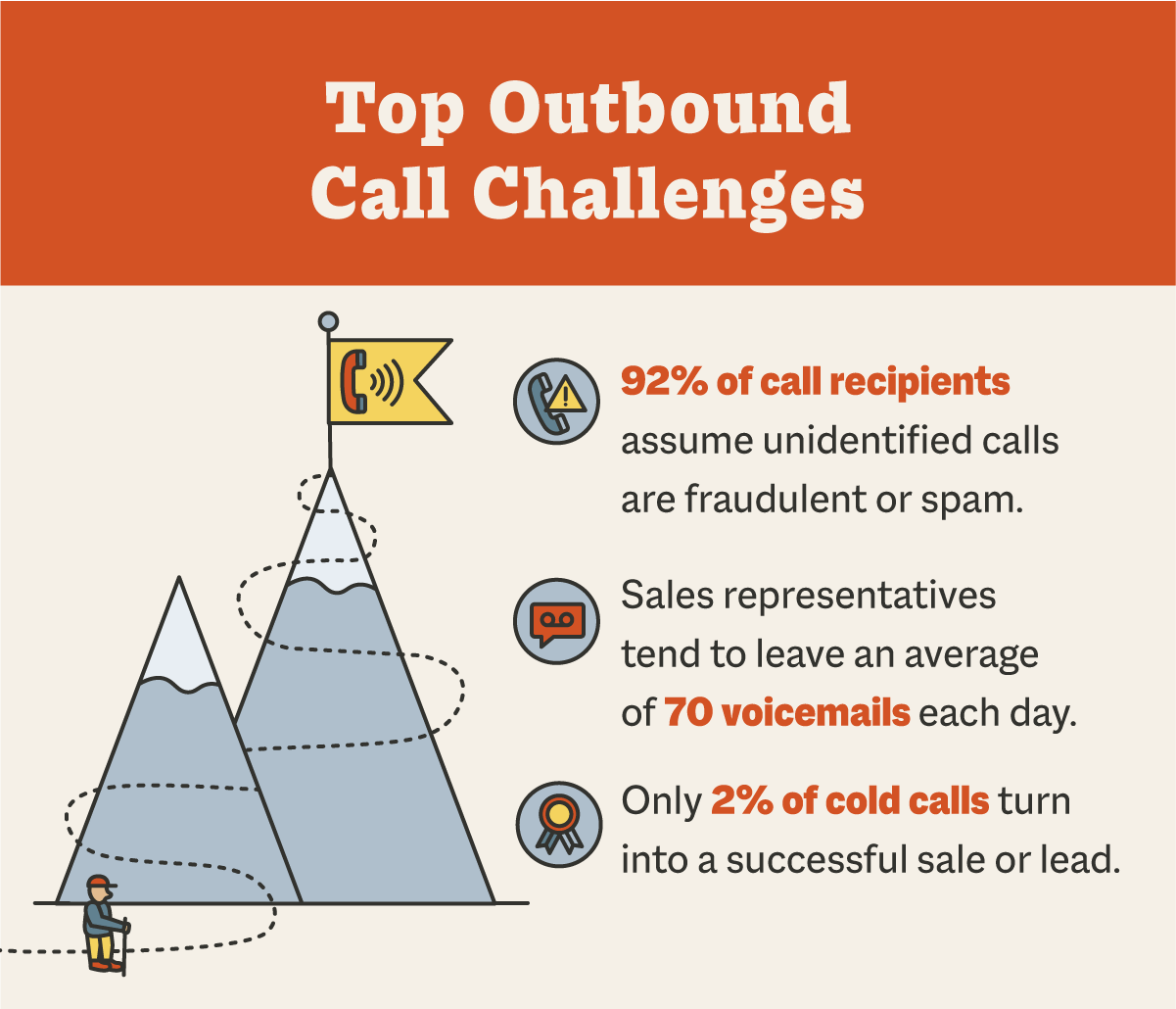 55 Outbound Call Statistics to Step Up Your Outreach | Smith.ai