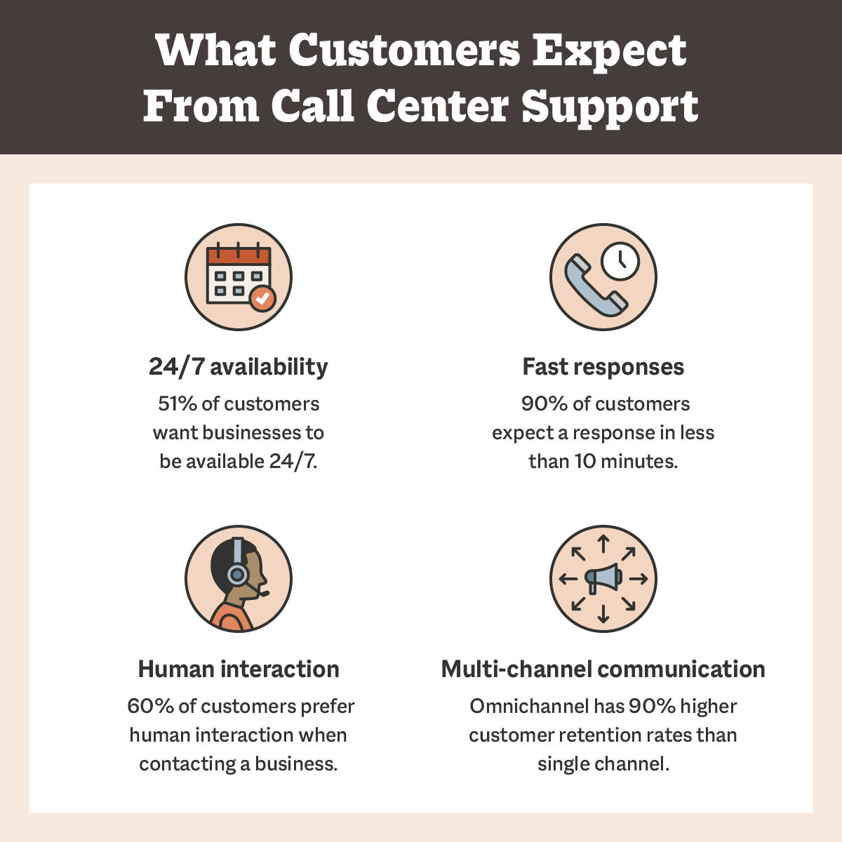 44 Call Center Statistics and Metrics You Should Know | Smith.ai