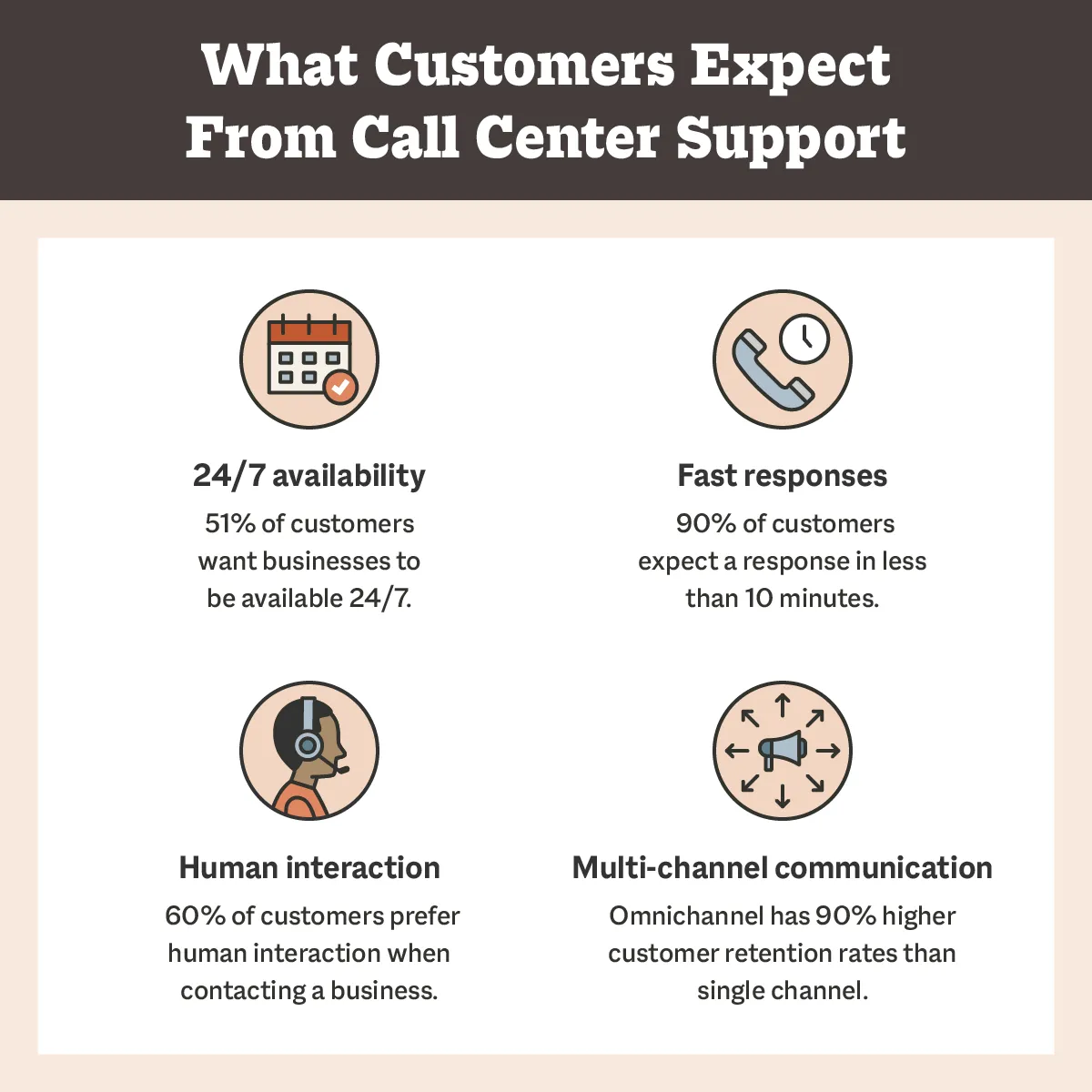 44 Call Center Statistics and Metrics You Should Know | Smith.ai