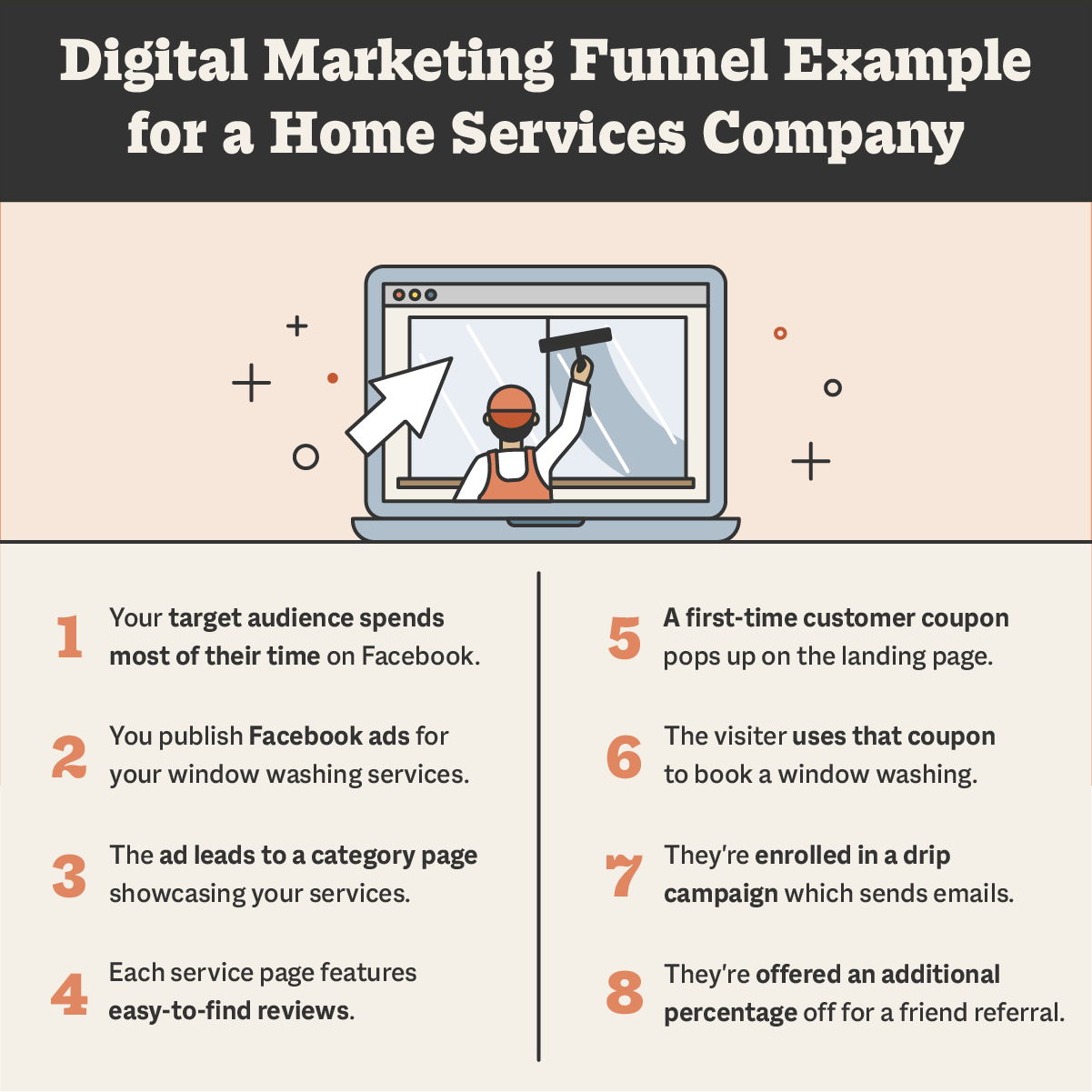 Digital Marketing Funnel: Lead Nurturing for ROI | Smith.ai