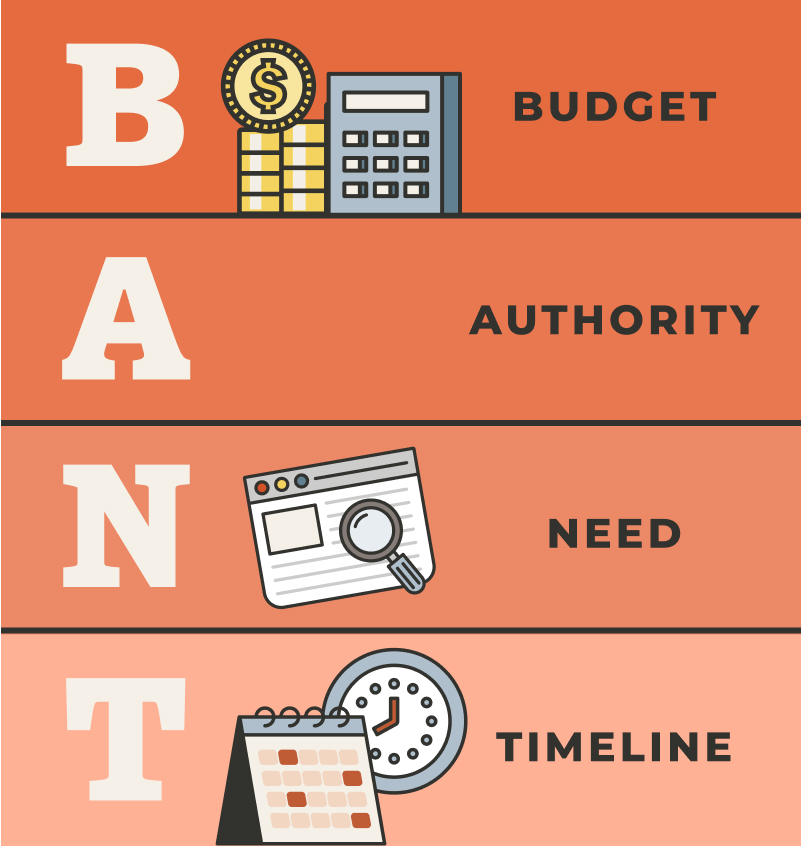 What Is BANT Used for in Sales? Learn How to Better Qualify Leads with ...