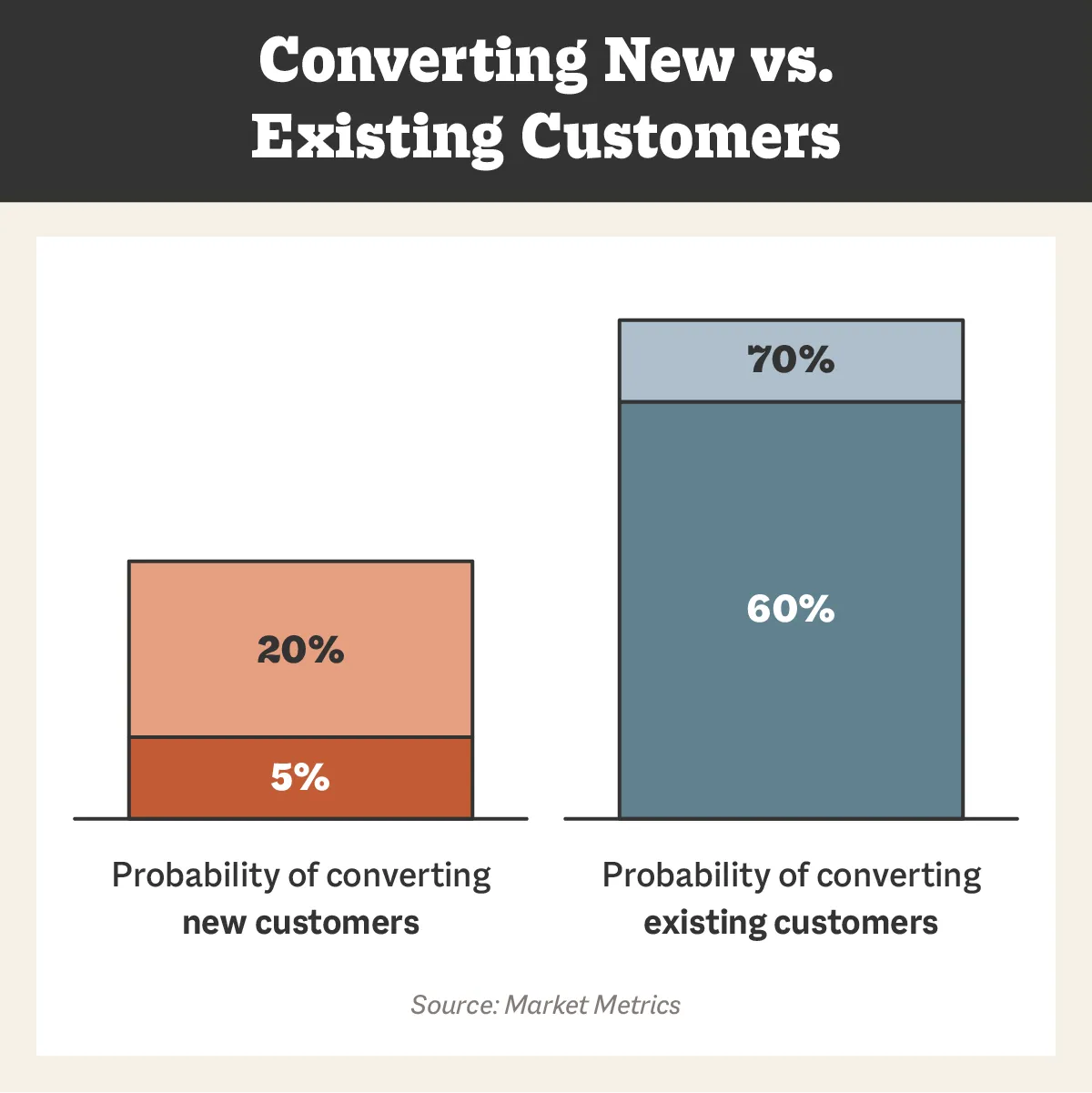 How To Calculate Customer Retention Rate + 9 Ways To Improve It | Smith.ai