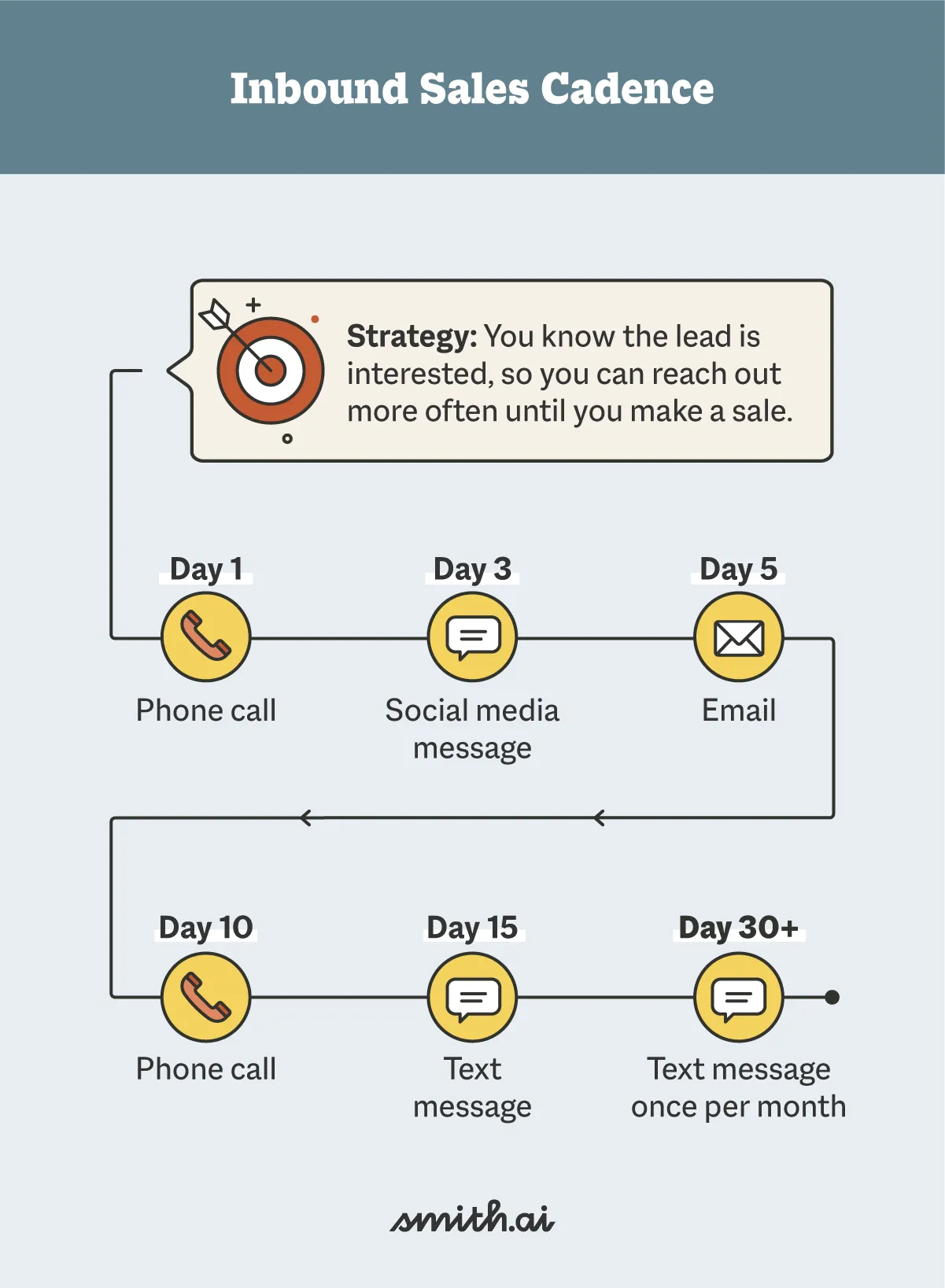 How To Build a Winning Sales Cadence + Examples | Smith.ai