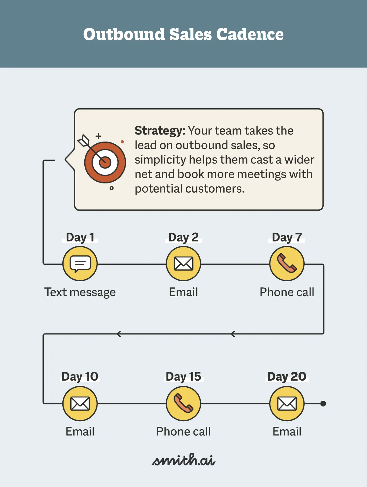 How To Build a Winning Sales Cadence + Examples | Smith.ai