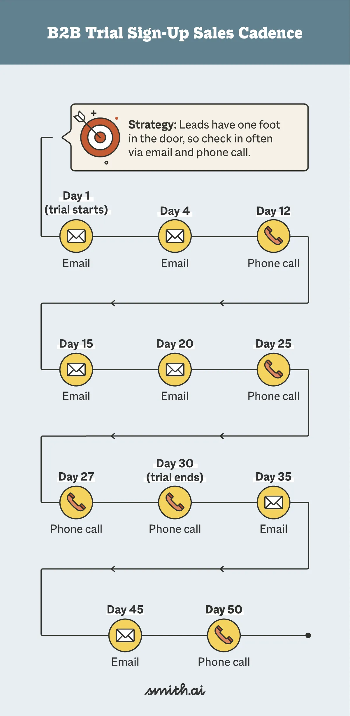 How To Build a Winning Sales Cadence + Examples | Smith.ai