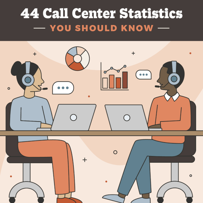 44 Call Center Statistics and Metrics You Should Know | Smith.ai