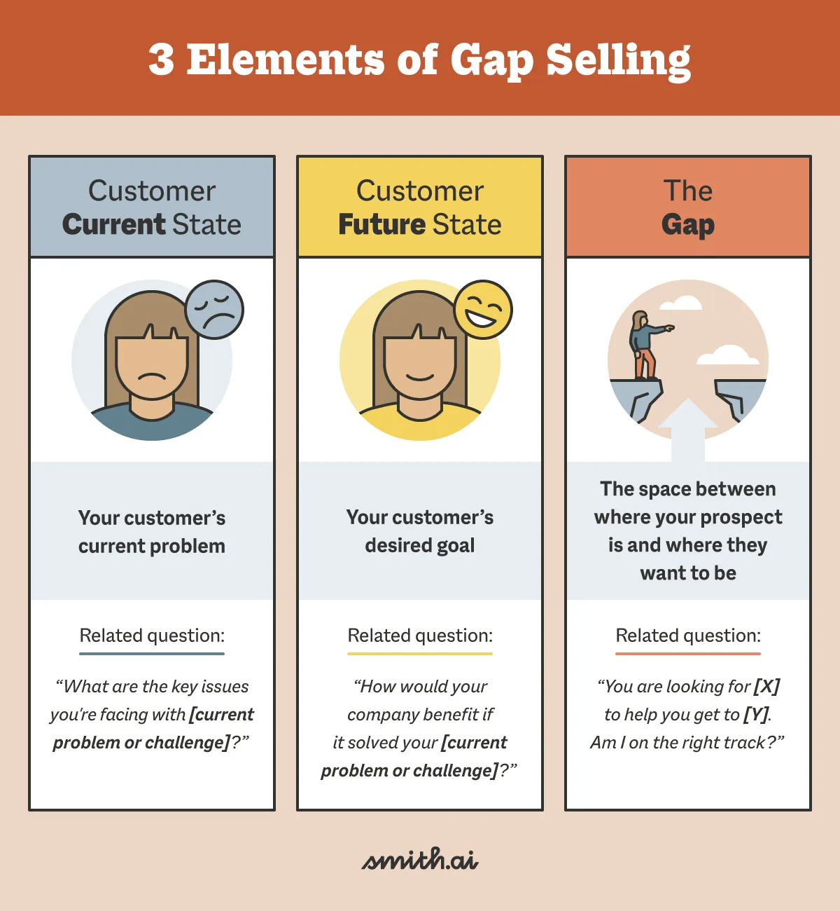 The Gap Selling Formula: Supercharge Your Sales Strategy | Smith.ai