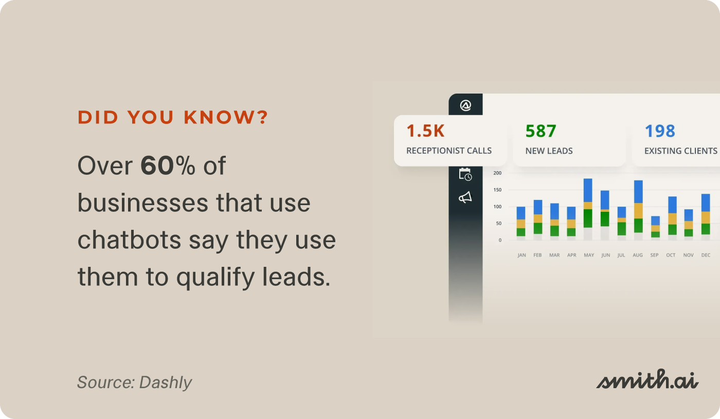 How Do Chatbots Qualify Leads + Support Sales Teams? | Smith.ai