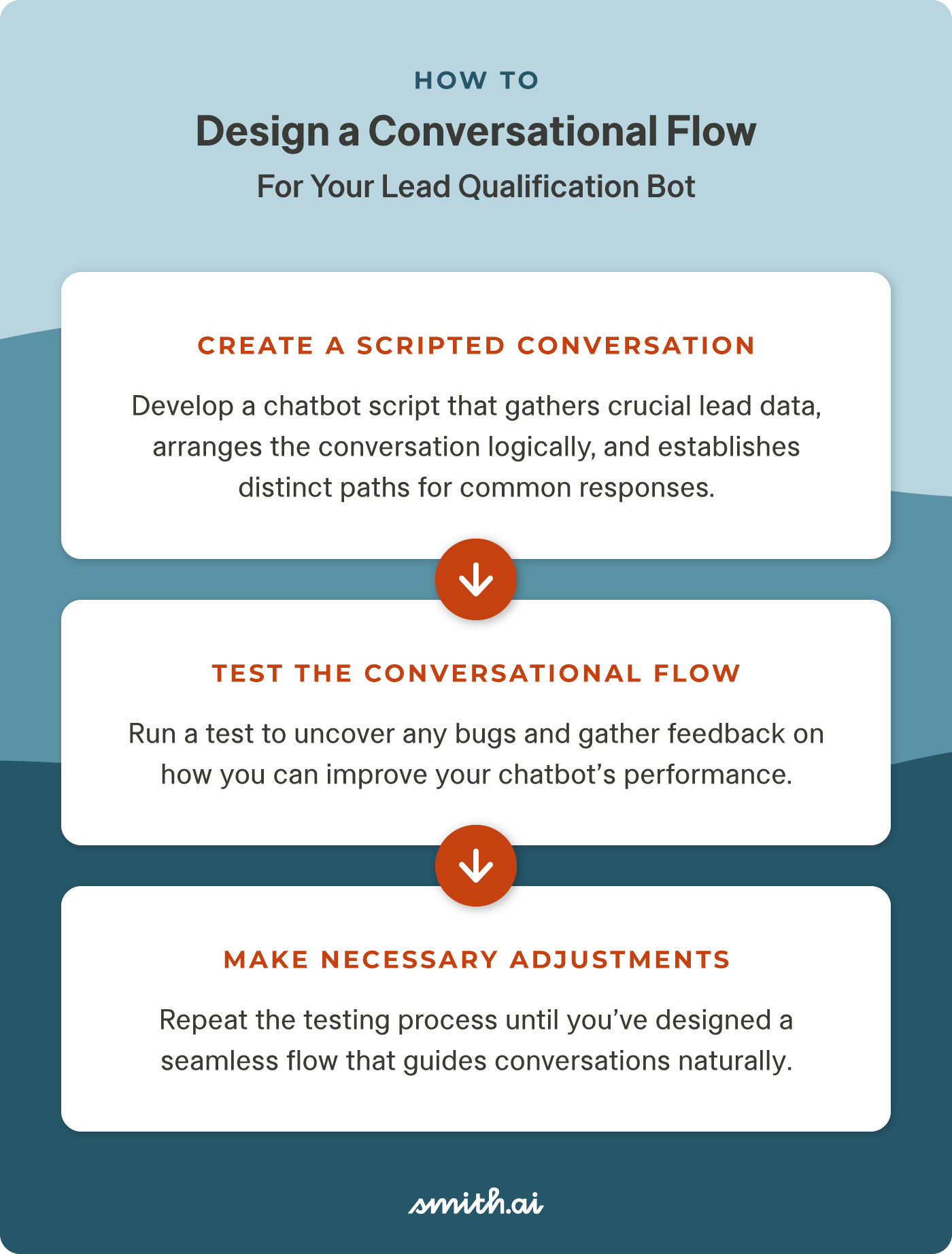 How Do Chatbots Qualify Leads + Support Sales Teams? | Smith.ai