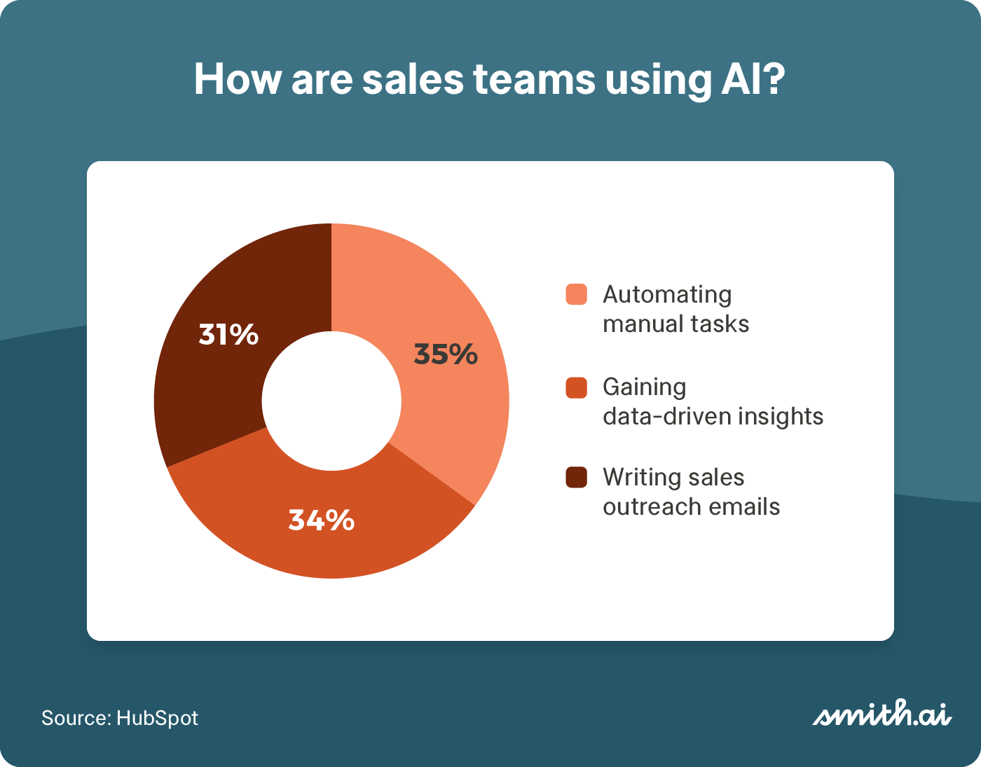 Sales AI: How Artificial Intelligence Is Reshaping the Future of Selling | Smith.ai
