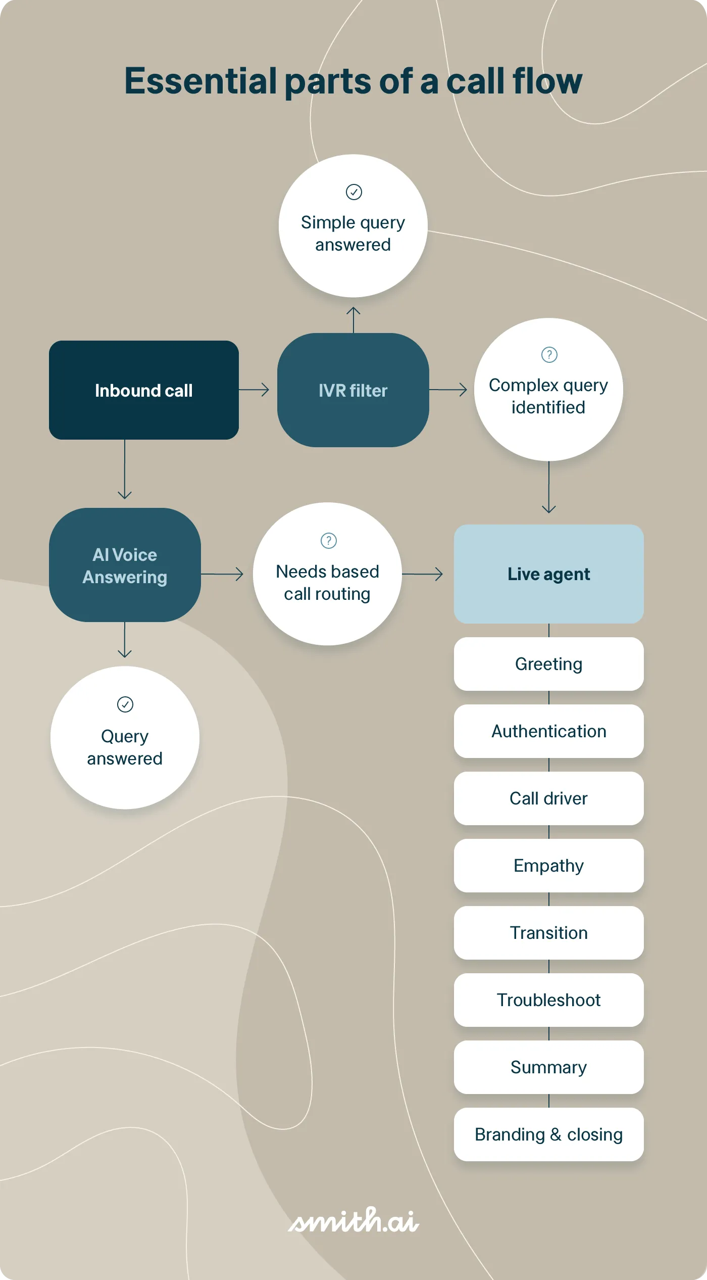 What Is a Call Flow + Why Is It Important? | Smith.ai