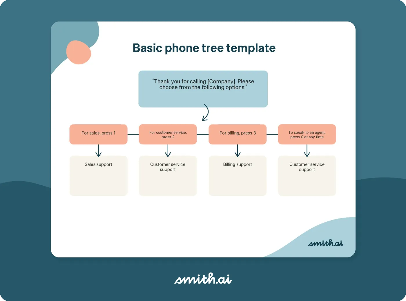 Smith.ai Basic Phone Tree Template