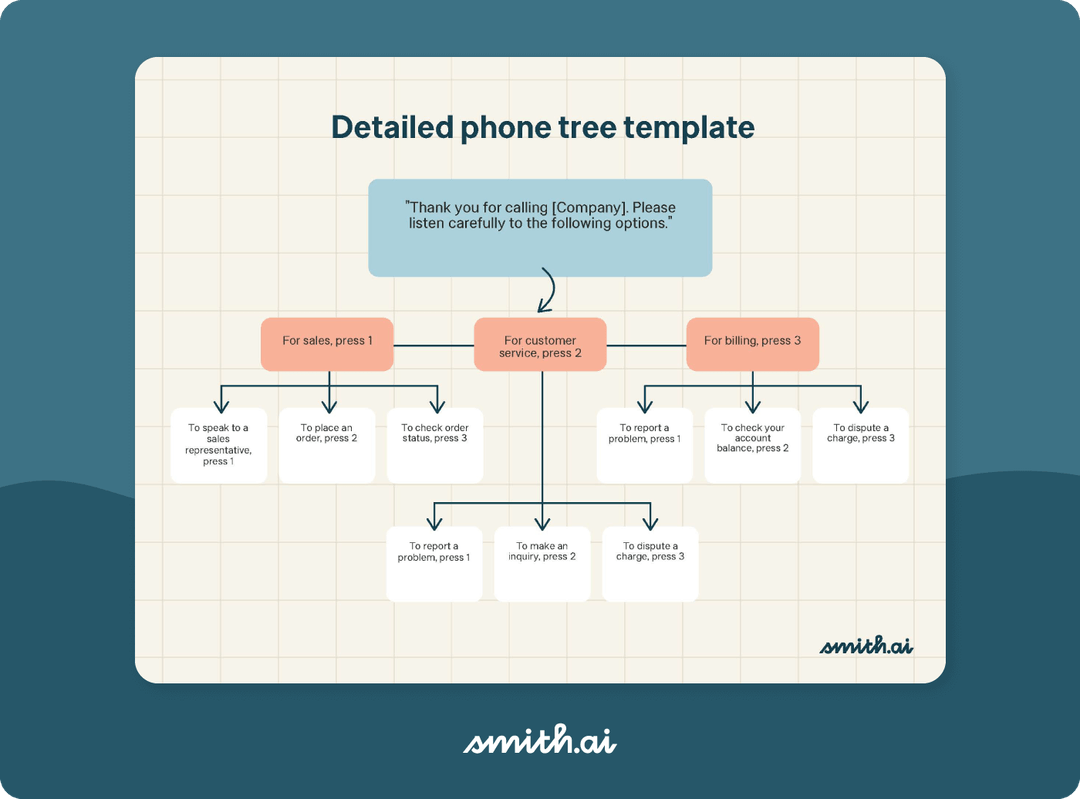 Smith.ai Detailed Phone Tree Template