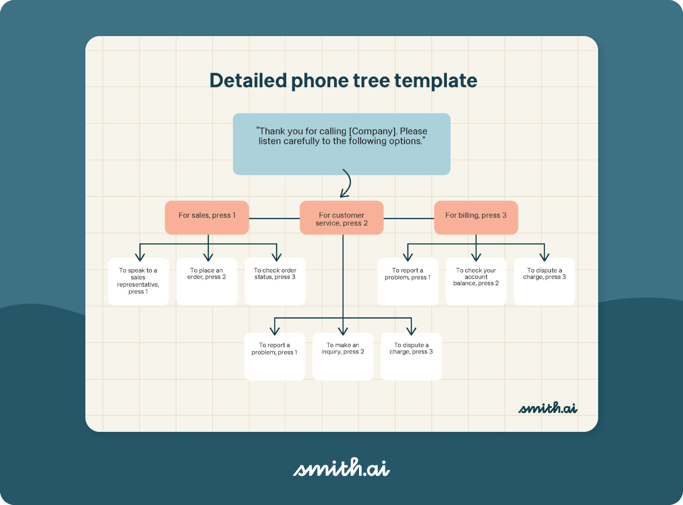 Smith.ai Detailed Phone Tree Template