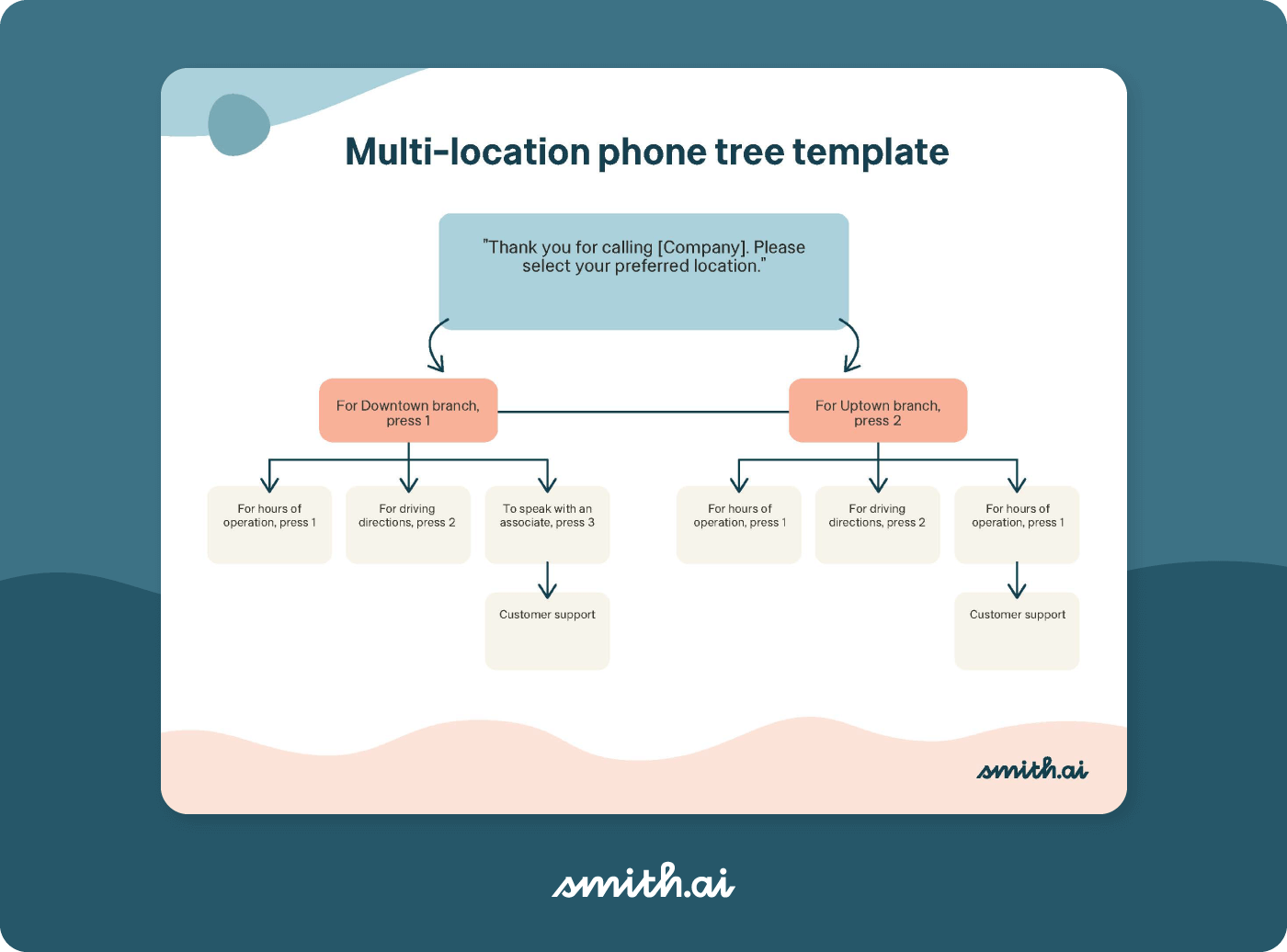 Smith.ai Multi-Location Phone Tree Template