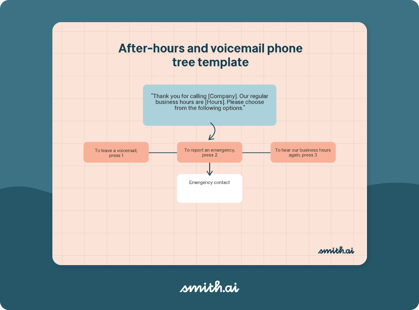 Smith.ai After Hours Phone Tree Template