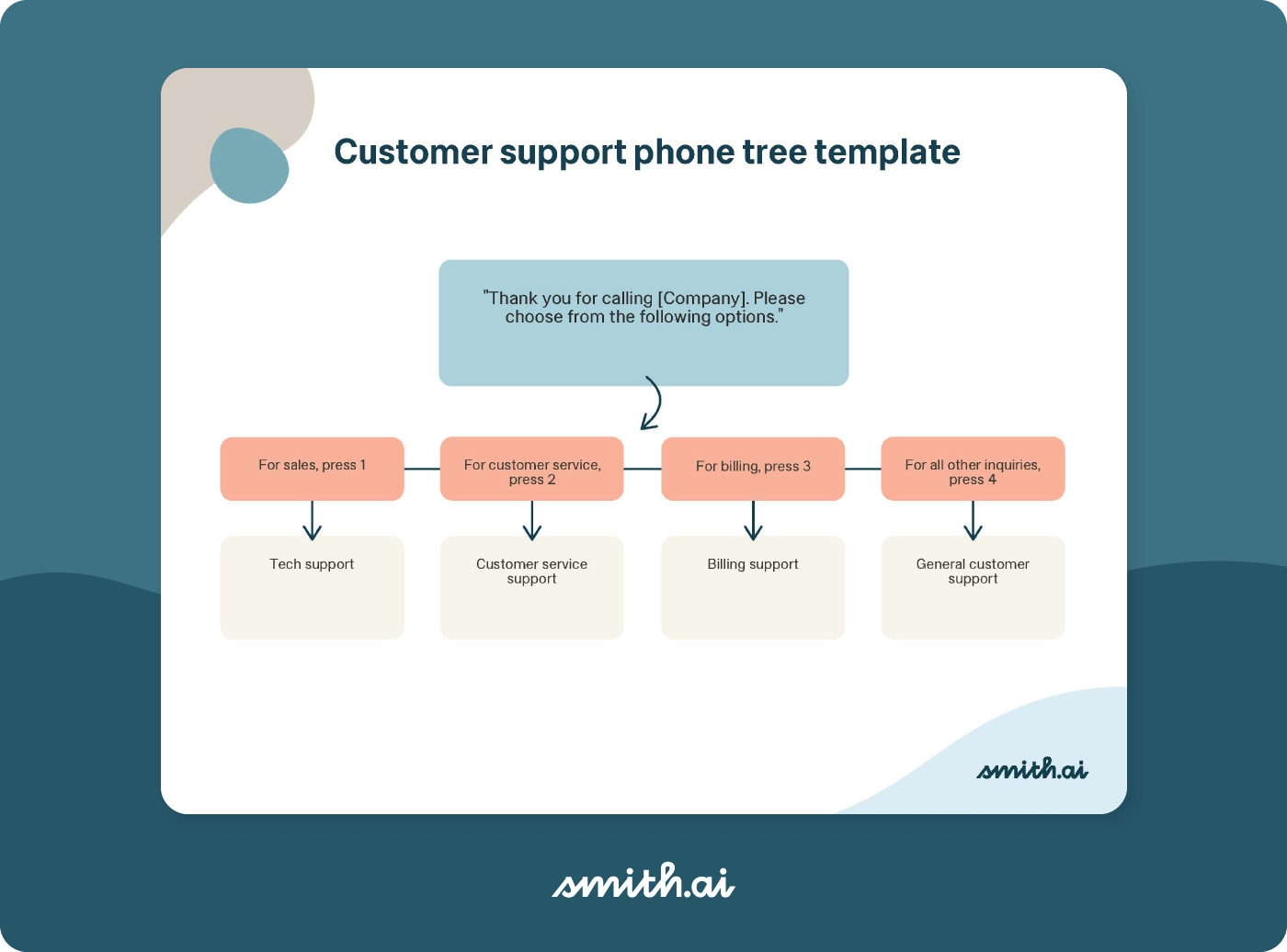 Smith.ai Customer Support Phone Tree Template