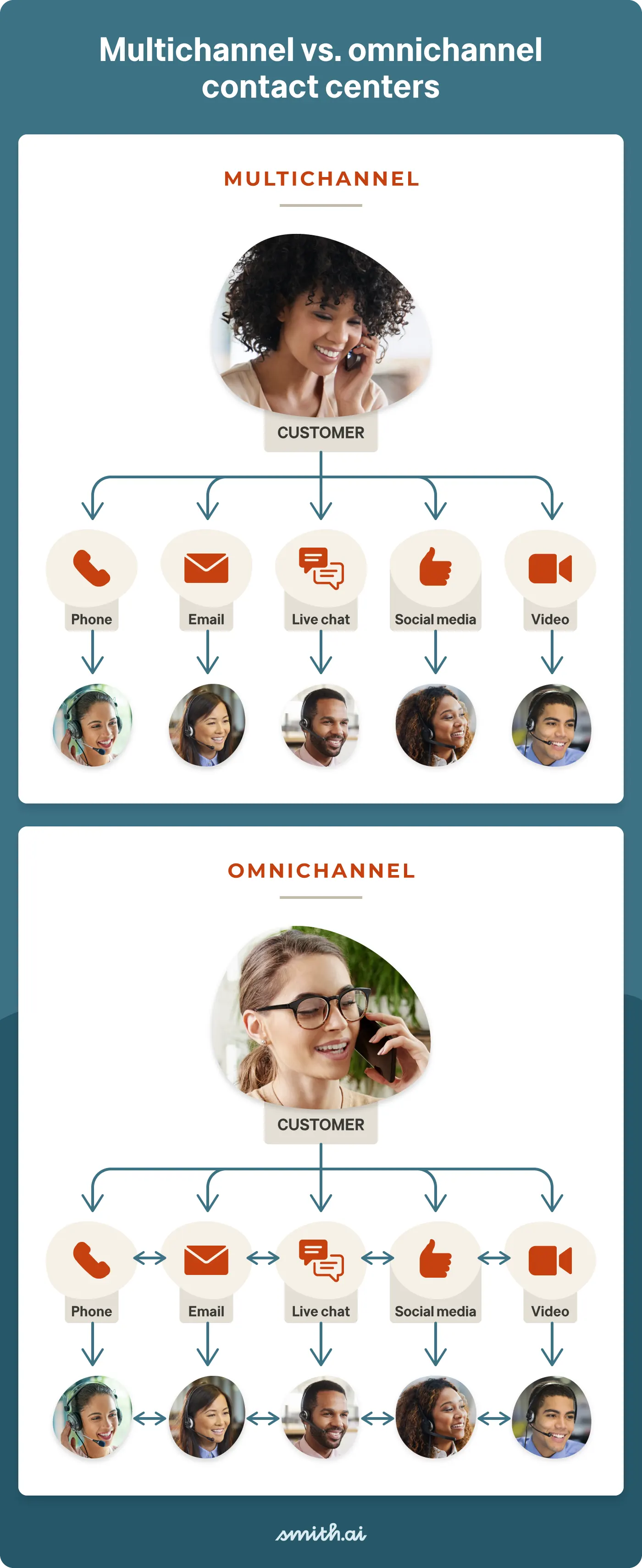 What Is an Omnichannel Contact Center? | Smith.ai