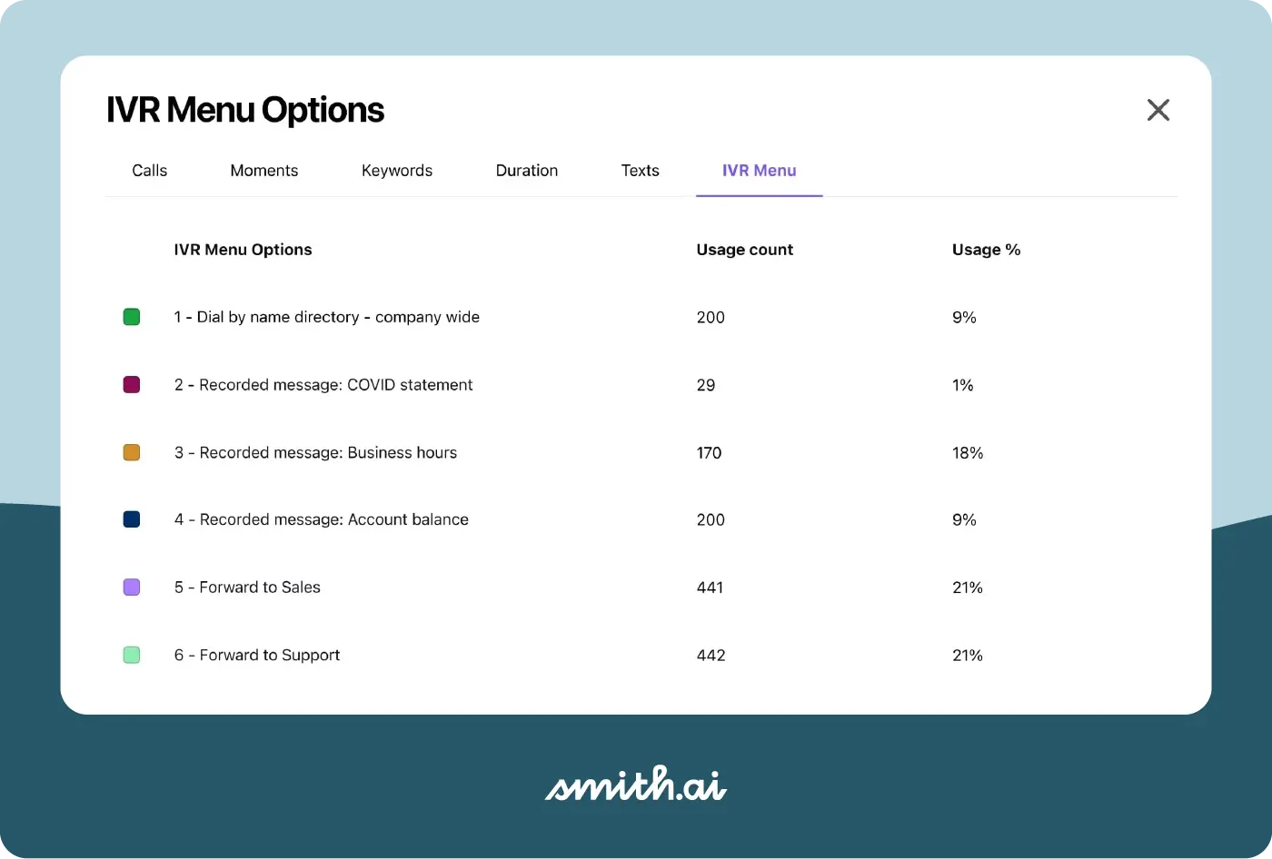 9 Best Automated Phone Systems for 2024 | Smith.ai