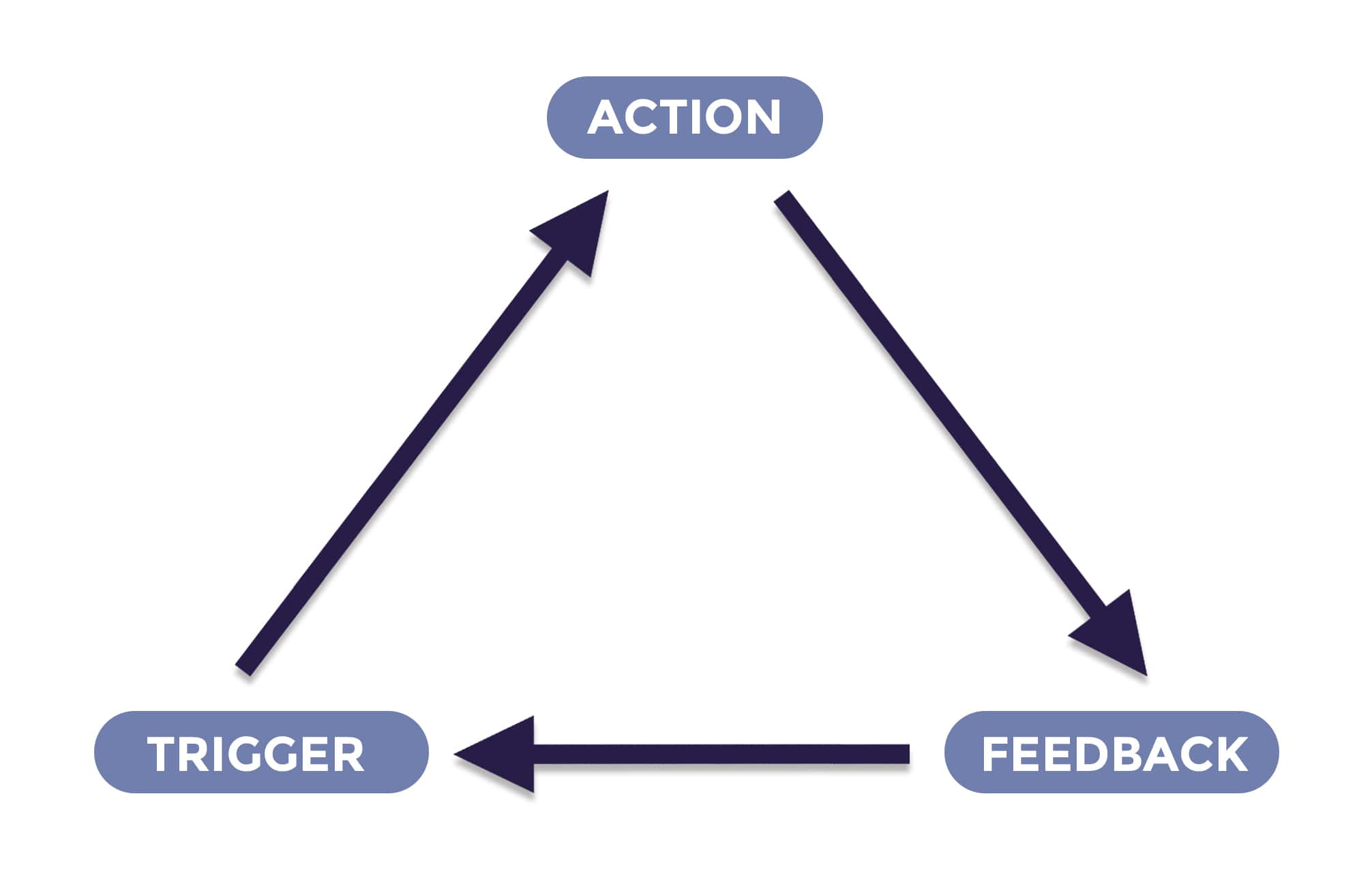 myQuest AFT Learning Model - Engaging Learners Online | myQuest