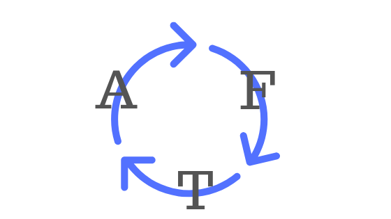 3-Step Solution to Implement the AFT Learning Model | myQuest