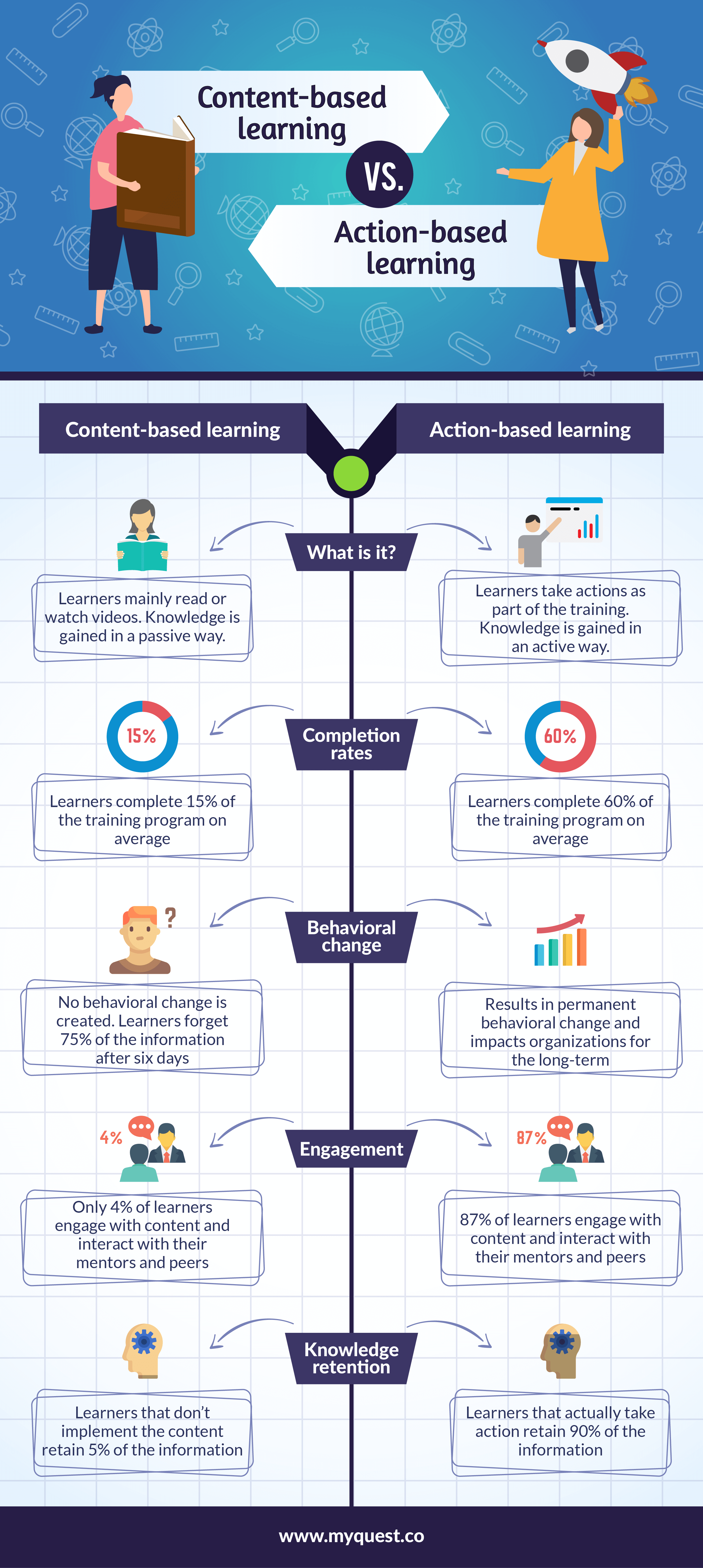 Unsuck Online Training With Action-Based Learning [Infographic] | myQuest
