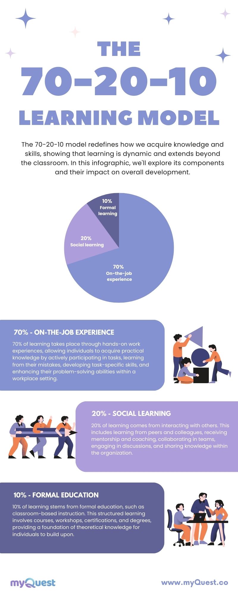 The Science Of Learning The 70 20 10 Model Myquest