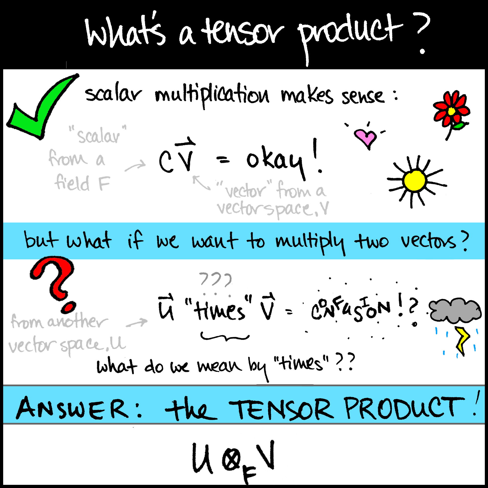 Motivation for the Tensor Product