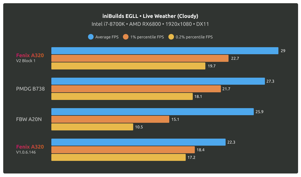 Fenix Simulations Publishes V2 Stage 1's Performance Benchmark Figures ...