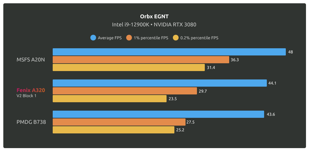 Fenix Simulations Publishes V2 Stage 1's Performance Benchmark Figures ...