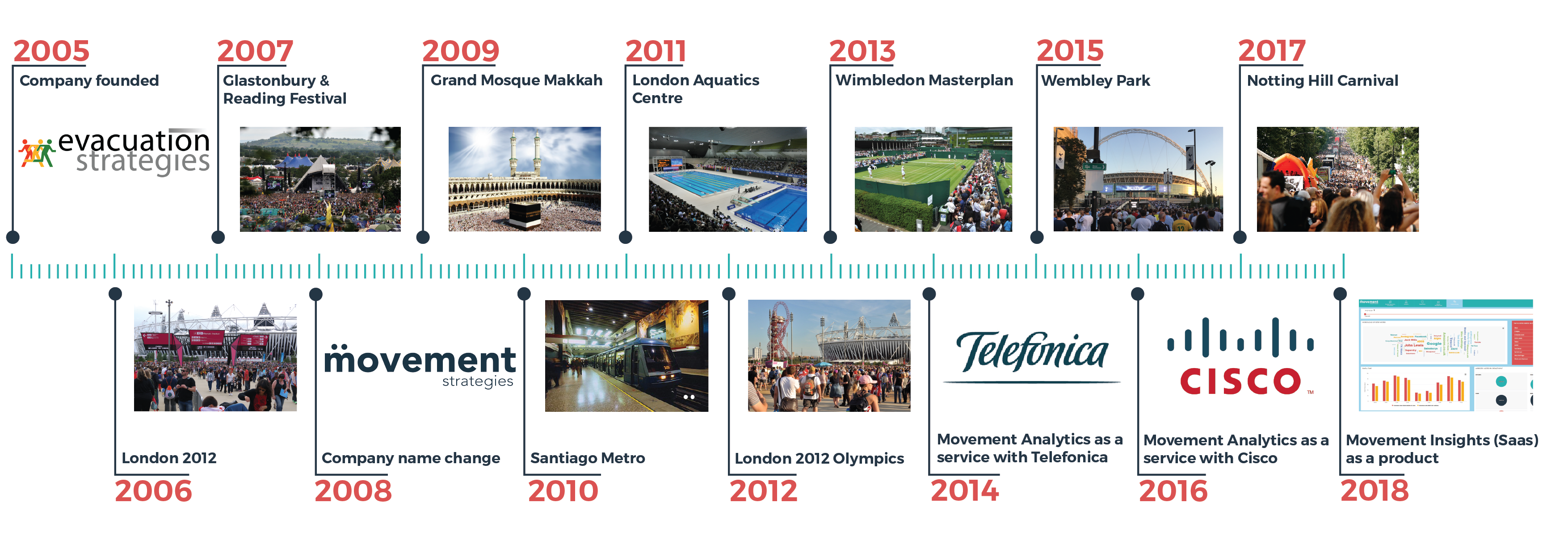 About Movement Strategies