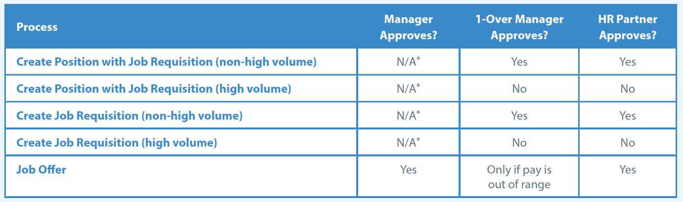 English Job Aid: Hiring Process: Getting Started | Discover Sysco Workday