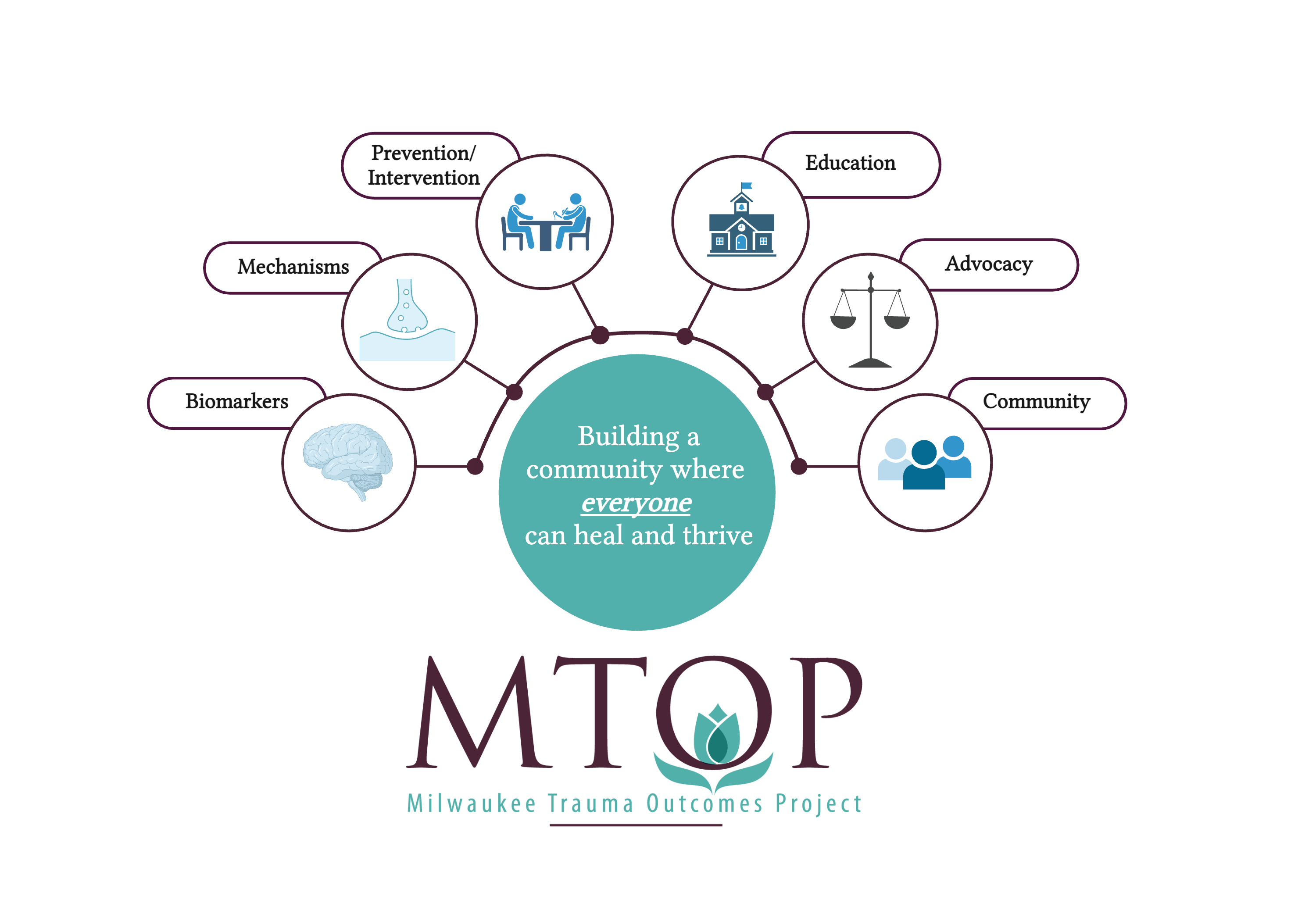 Milwaukee Trauma Outcomes Project (MTOP)