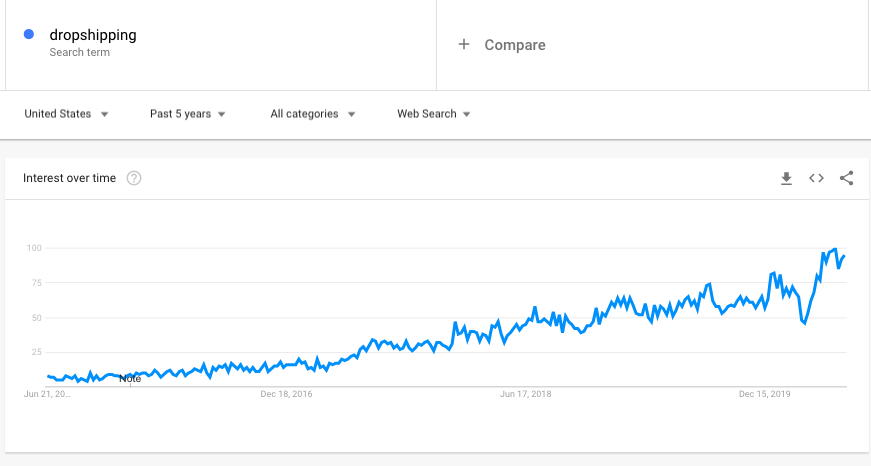 Why Do Most Dropshippers Fail?