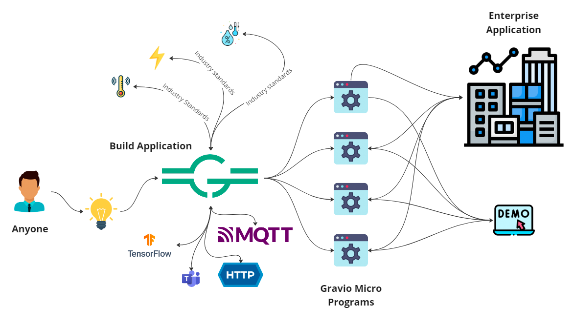 Gravio - The IoT & Edge Integration Platform