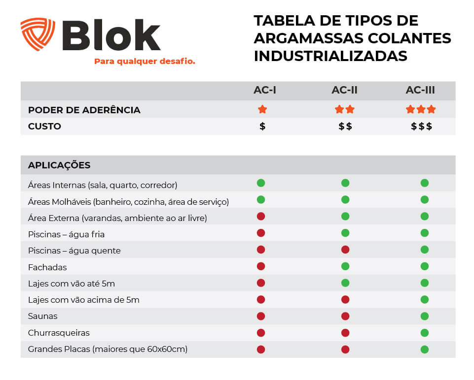 Guia Completo 2024 de Argamassa Colante: AC 1, AC 2 e AC 3