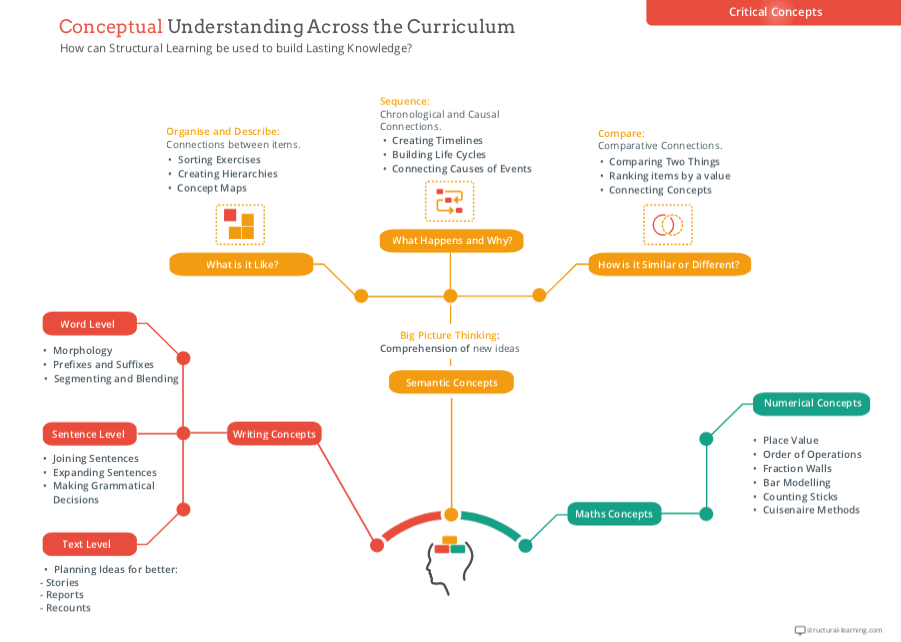 Conceptual Understanding Across the Curriculum