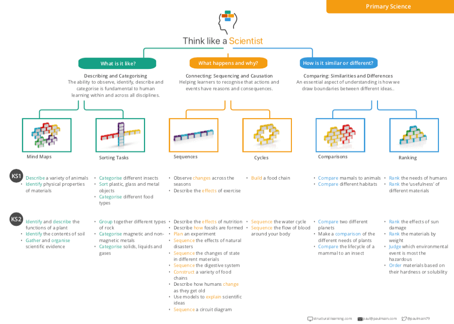 Learning Resources -Structural Learning