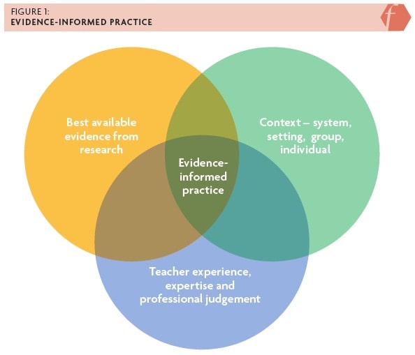 Engage In Practice-informed Research And Research-informed Practice ...